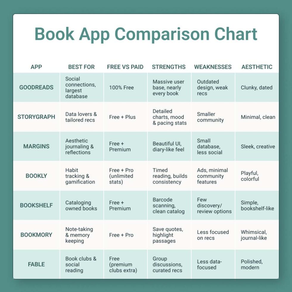 Best Book Tracking Apps for Readers in 2026 • A Review